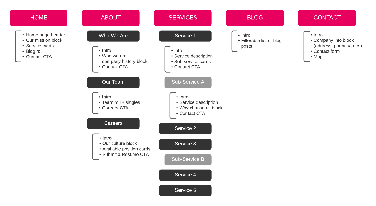 Site Mapping | Website Design | Matchbox Design Group | St. Louis, MO